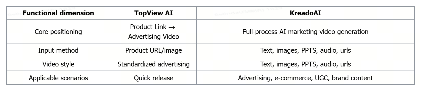 TopView AI Vs KreadoAI ：Best AI Marketing Video Generator Platform ...